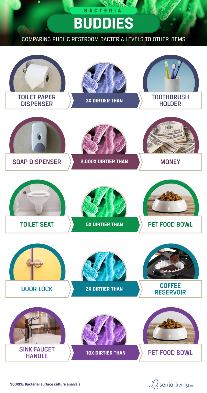 Germs in Public Restrooms | SeniorLiving.org