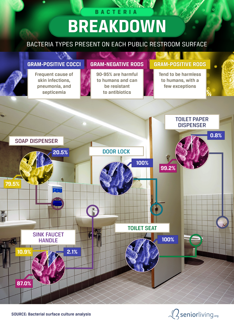 Germs in Public Restrooms | SeniorLiving.org