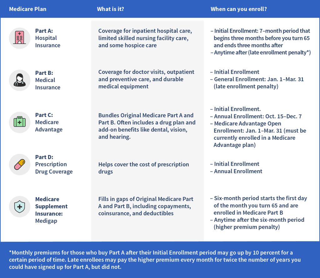 A Guide to Medicare & Medicaid Enrollment in 2025