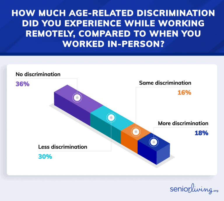 Age Discrimination in the Workplace | SeniorLiving.org
