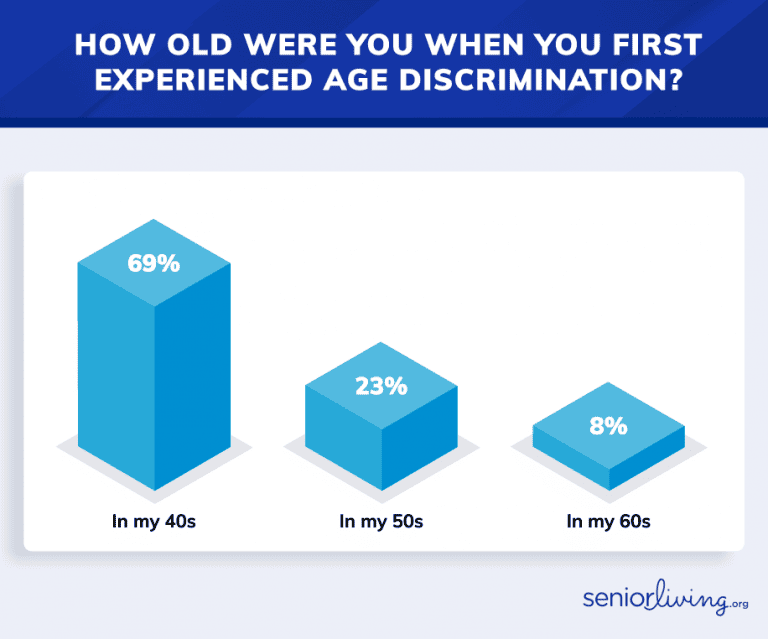 Age Discrimination in the Workplace | SeniorLiving.org