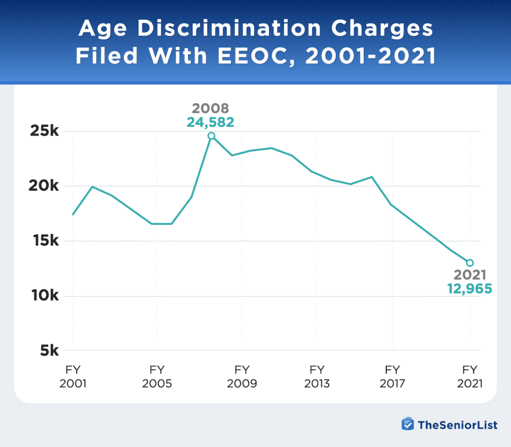 Though Age Discrimination Charges Are Decreasing, Half of Workers Over ...