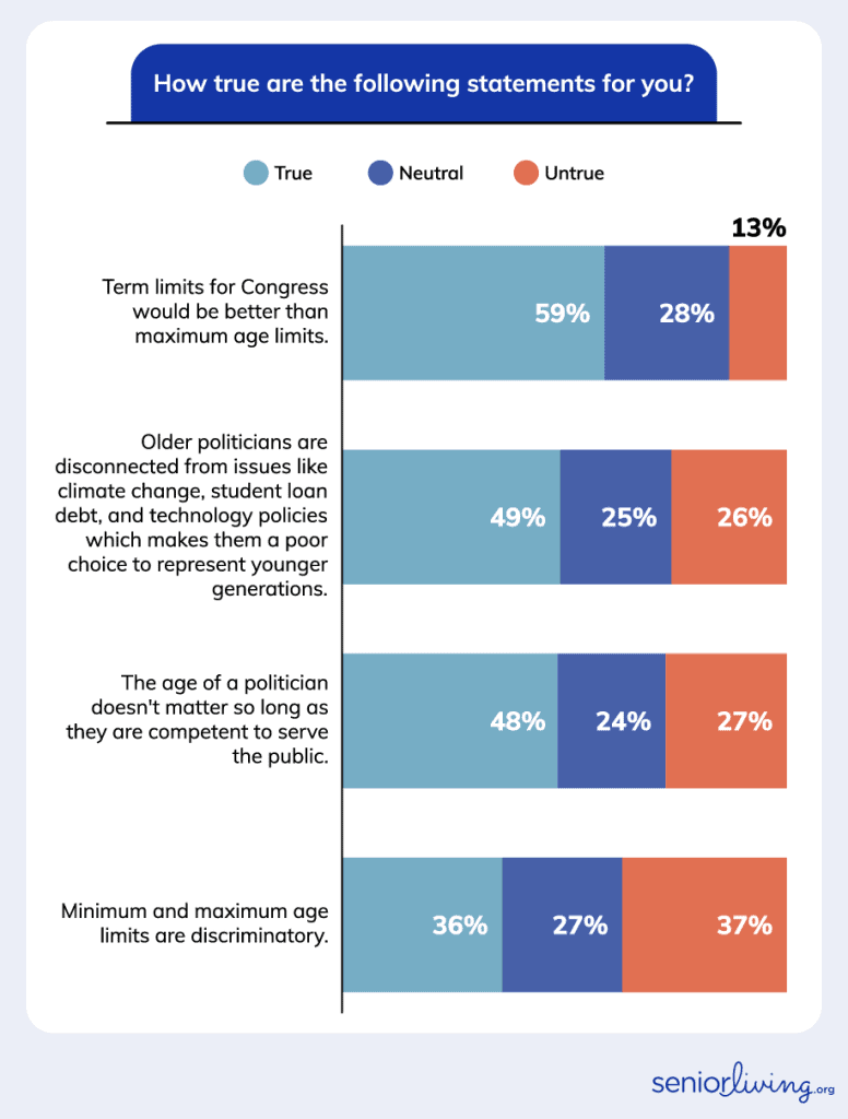 Is Age Just a Number? Americans Debate Age Limits for Elected Officials