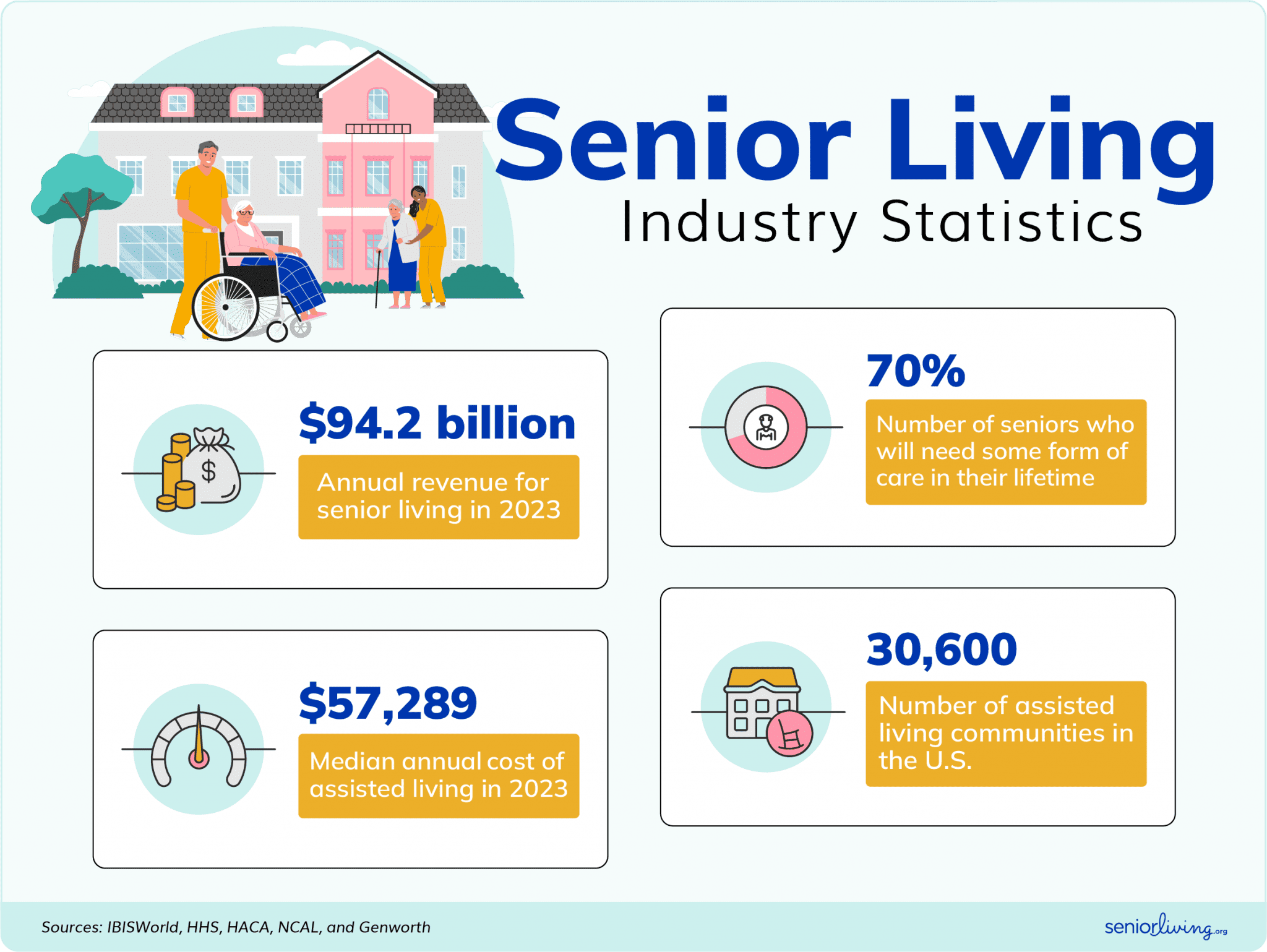 2025 Senior Living Statistics | SeniorLiving.org